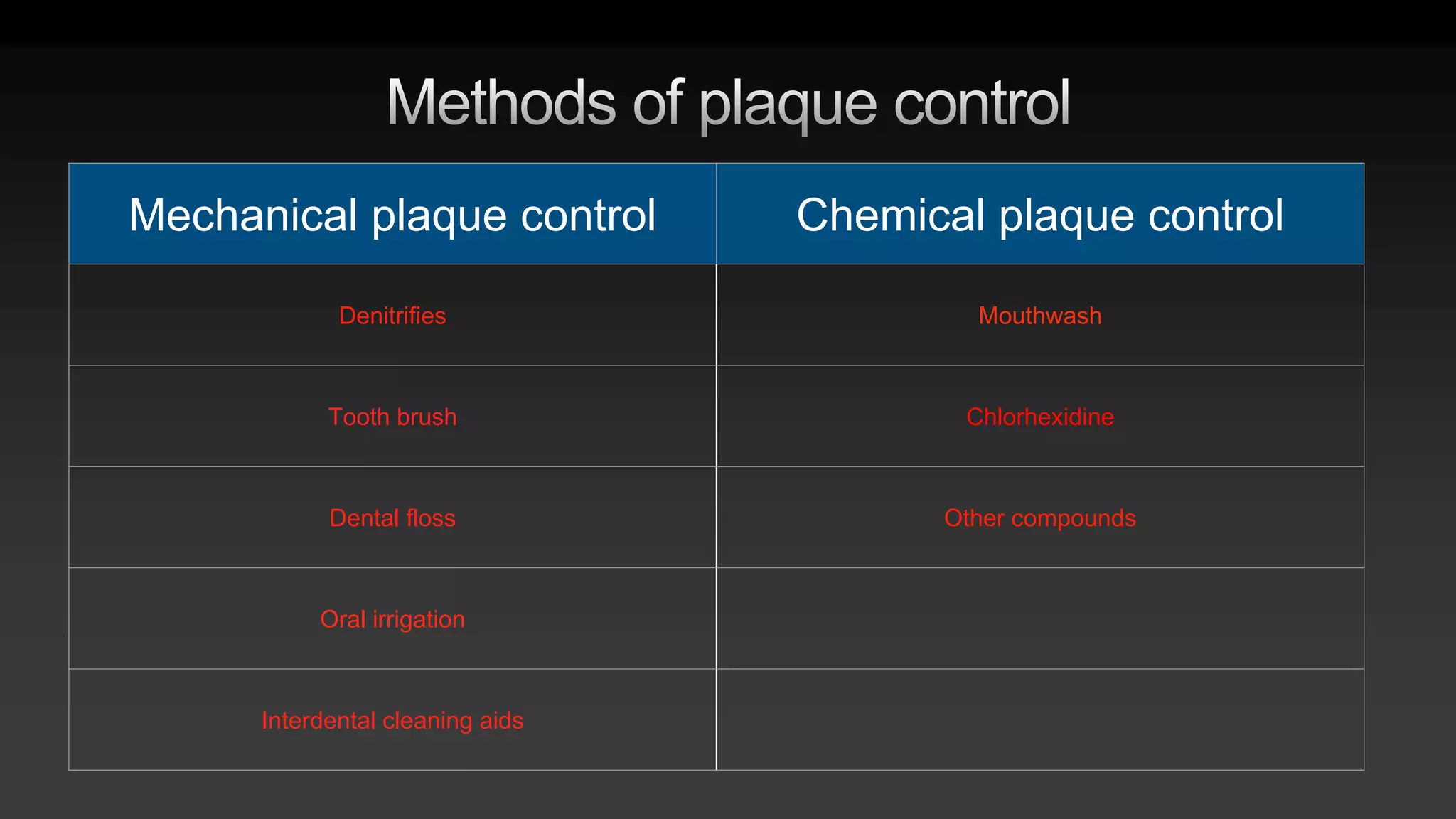 Chemotherapeutic agents in plaque control(chemical agents used in ...