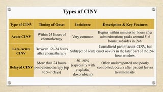 CHEMOTHERAPY-INDUCED NAUSEA AND VOMITING (CINV).pptx
