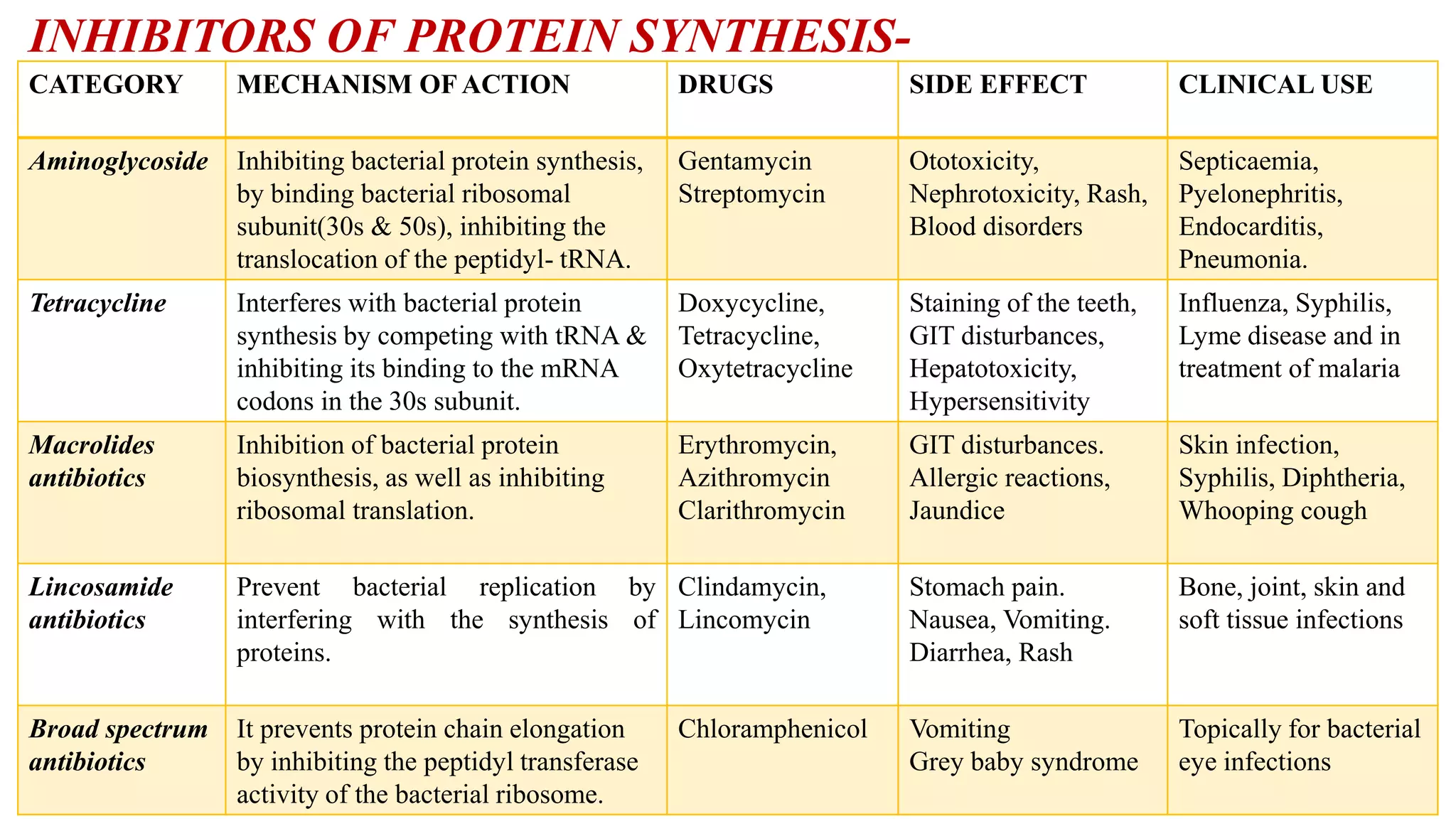 Chemotherapy & Anti bacterial drugs | PPTX