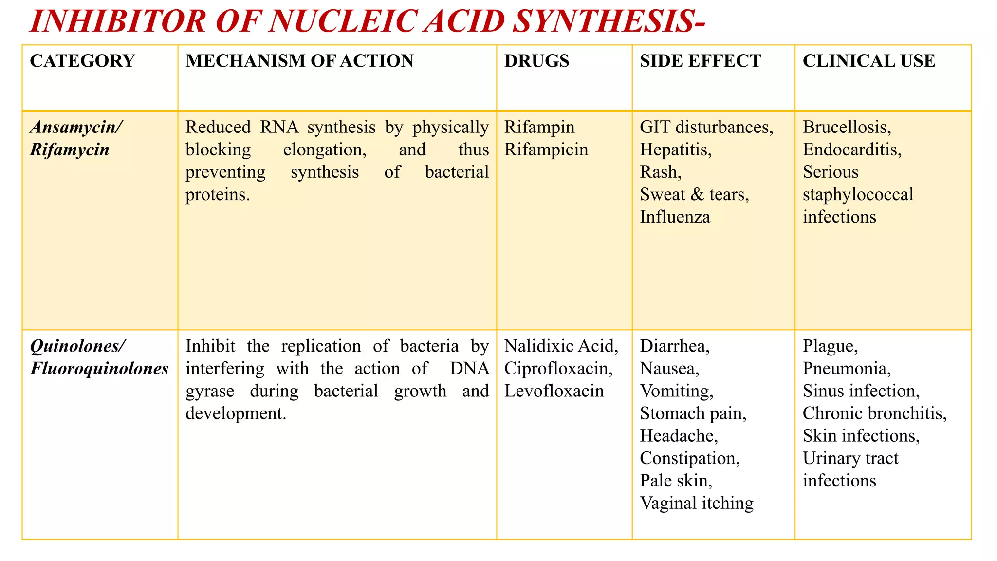 Chemotherapy & Anti bacterial drugs | PPTX