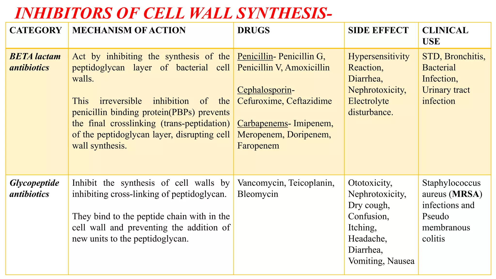 Chemotherapy & Anti bacterial drugs | PPTX Chemotherapy & Anti bacterial drugs | PPTX