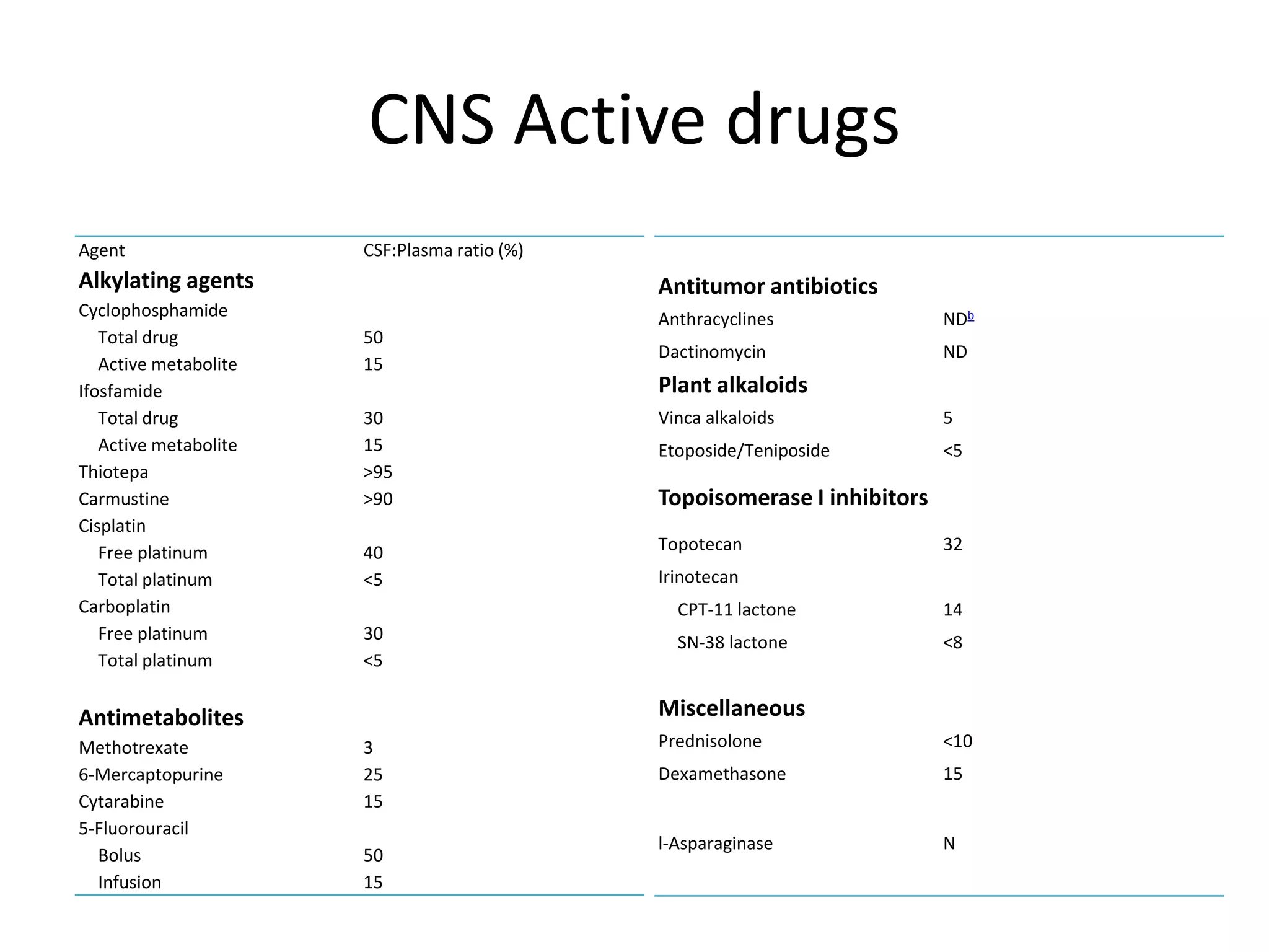 Chemotherapy for CNS tumors | PPTX