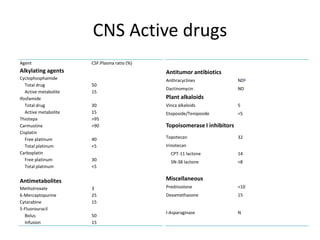 Chemotherapy for CNS tumors | PPTX