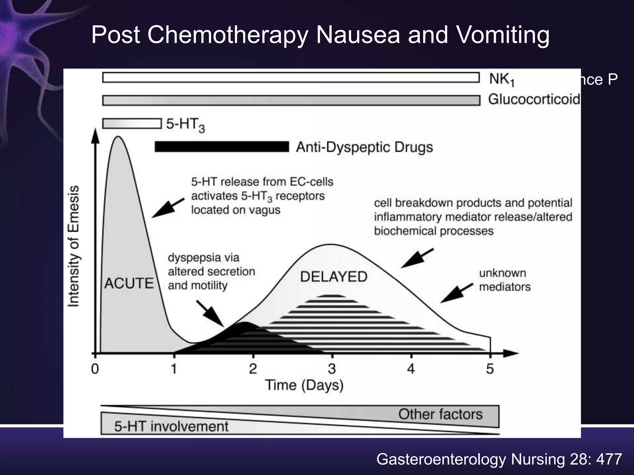 Chemotherapy induced nausea and vomiting | PPTX