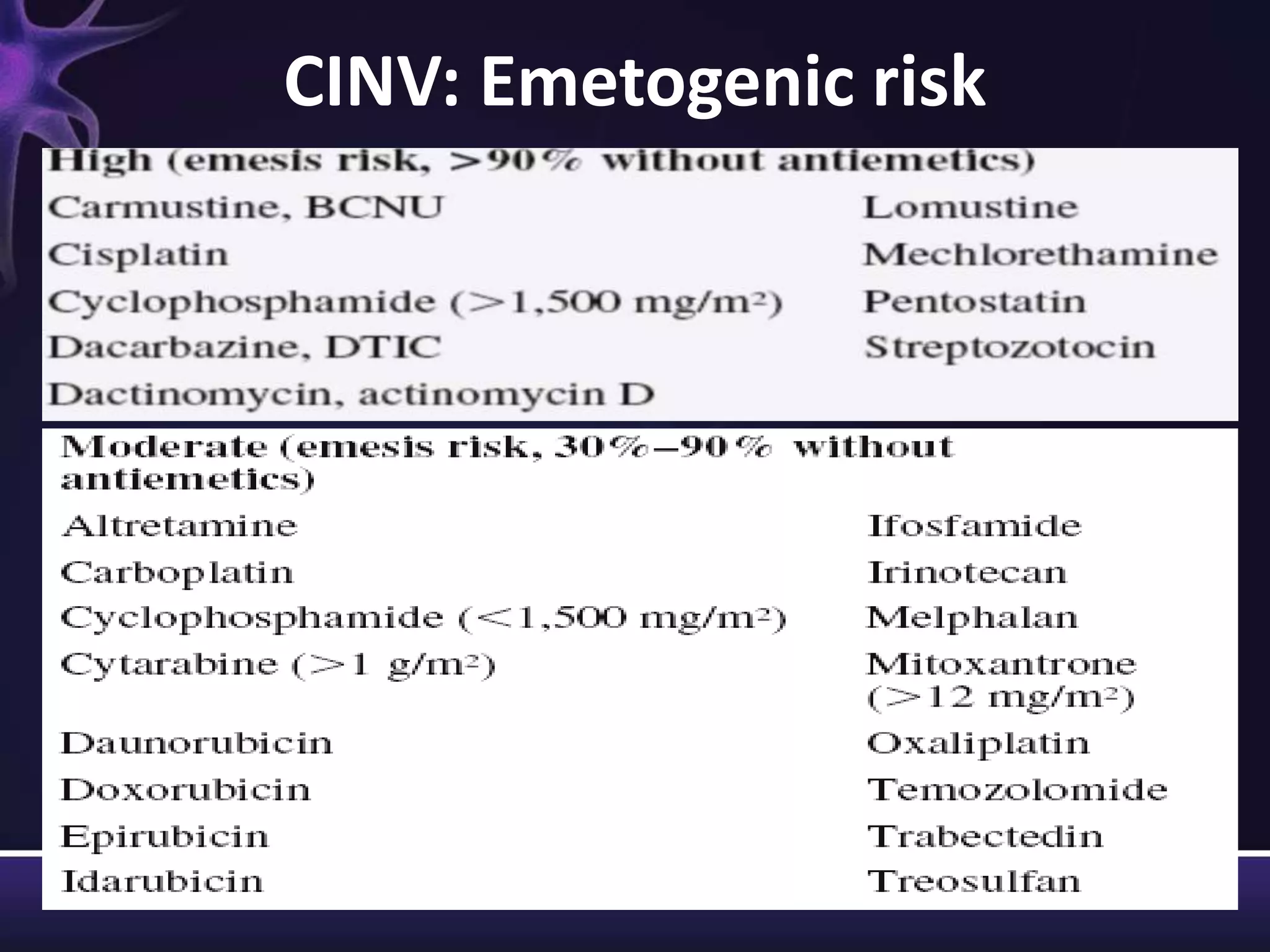 Chemotherapy induced nausea and vomiting | PPTX