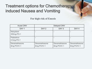 Chemotherapy induced nausea and vomiting | PPTX