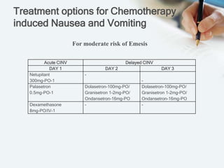Chemotherapy induced nausea and vomiting | PPTX