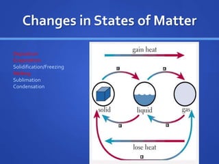 Physical Change Diagram
