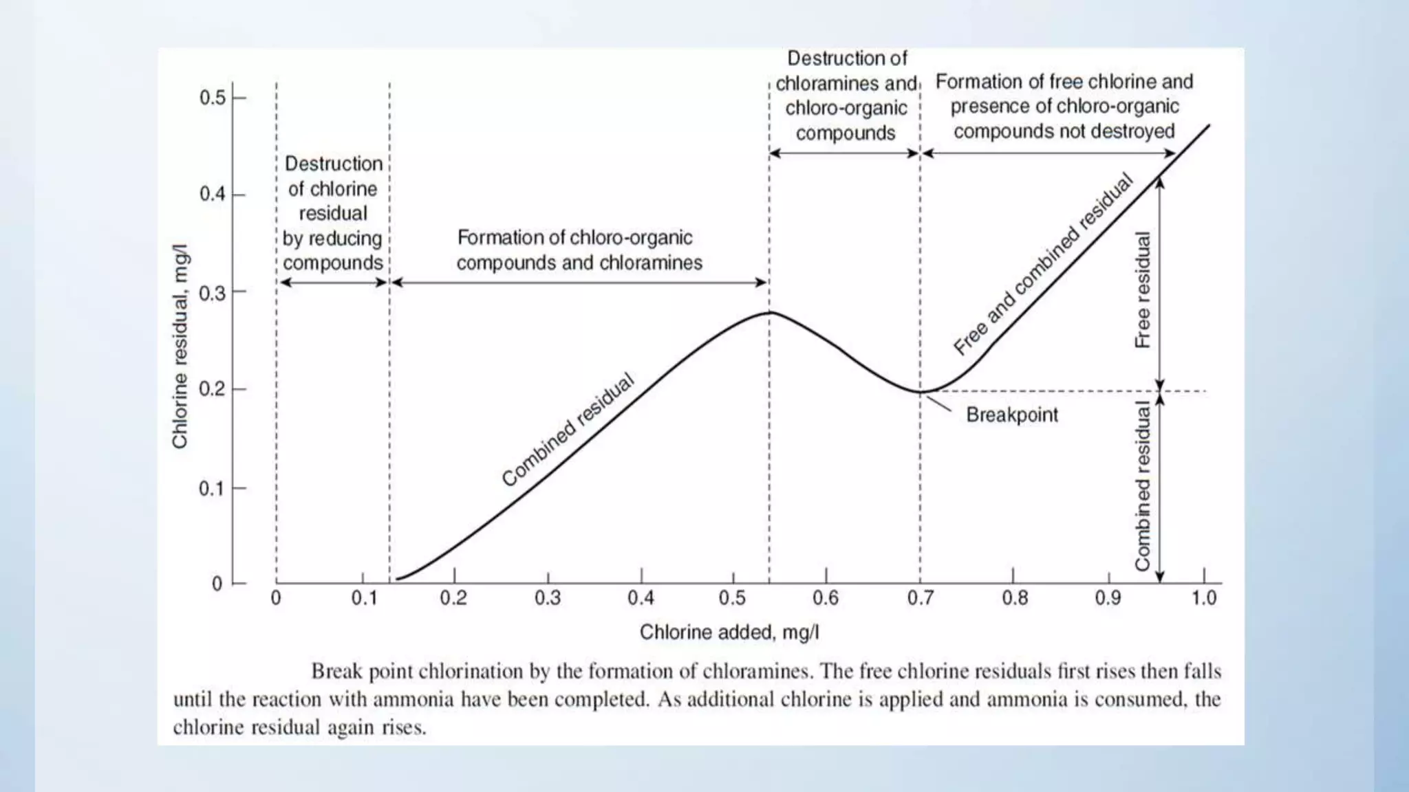 Breakpoints clorination | PPTX