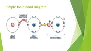 Chemistry iconic bond topic chem ppt.pptx