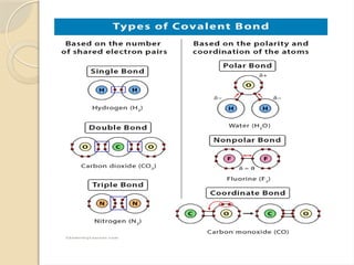 Covalent bond, valence bond theory and its limitations | PPT