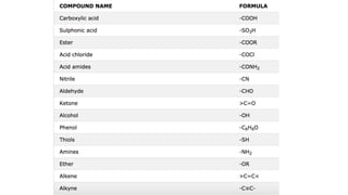 ORGANIC CHEMISTRY NOMENCLEATURE , CLASSIFICATION. | PPTX