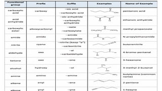 ORGANIC CHEMISTRY NOMENCLEATURE , CLASSIFICATION. | PPTX