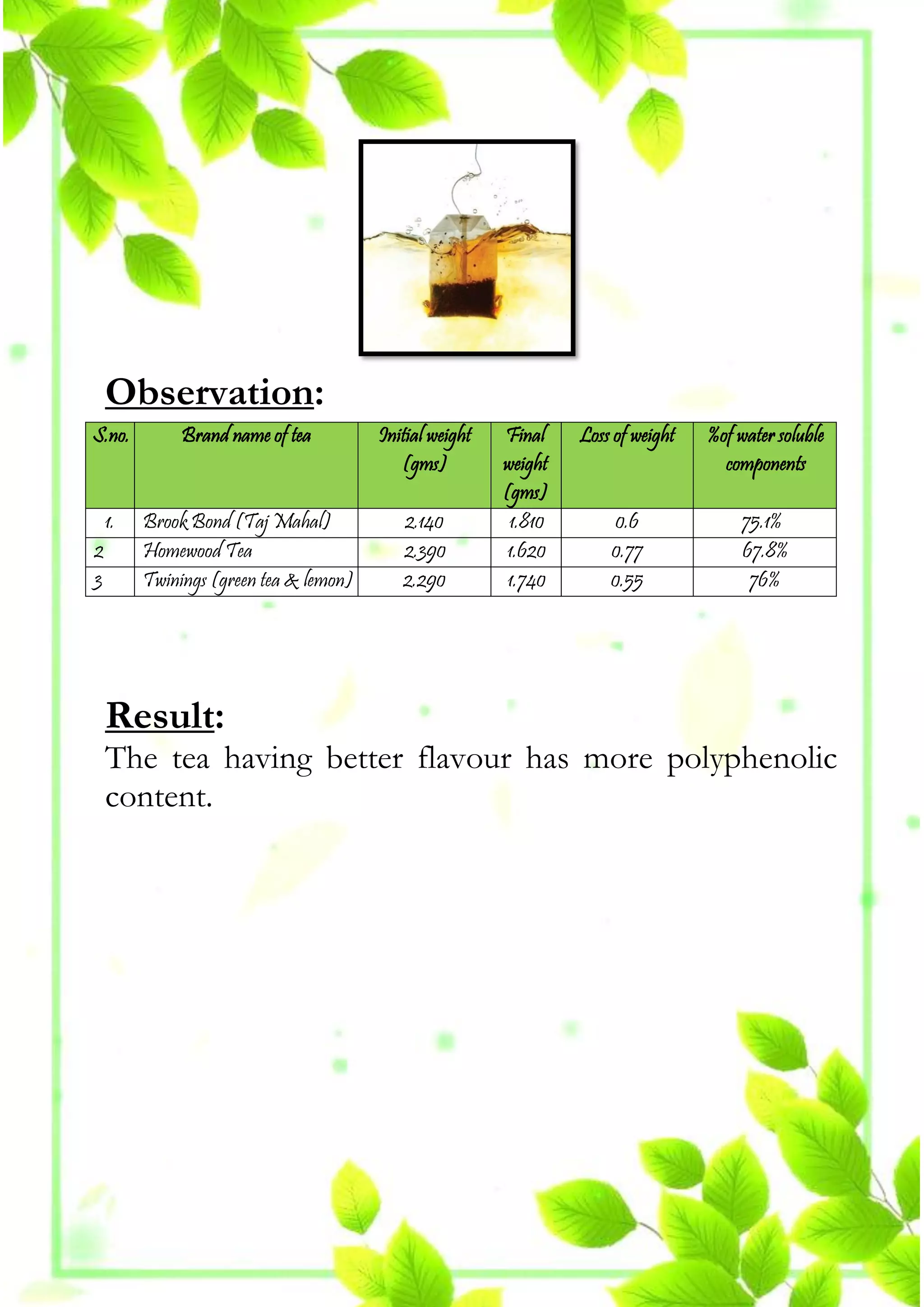 Chemistry Project for class 12 on a comparative study on different ...