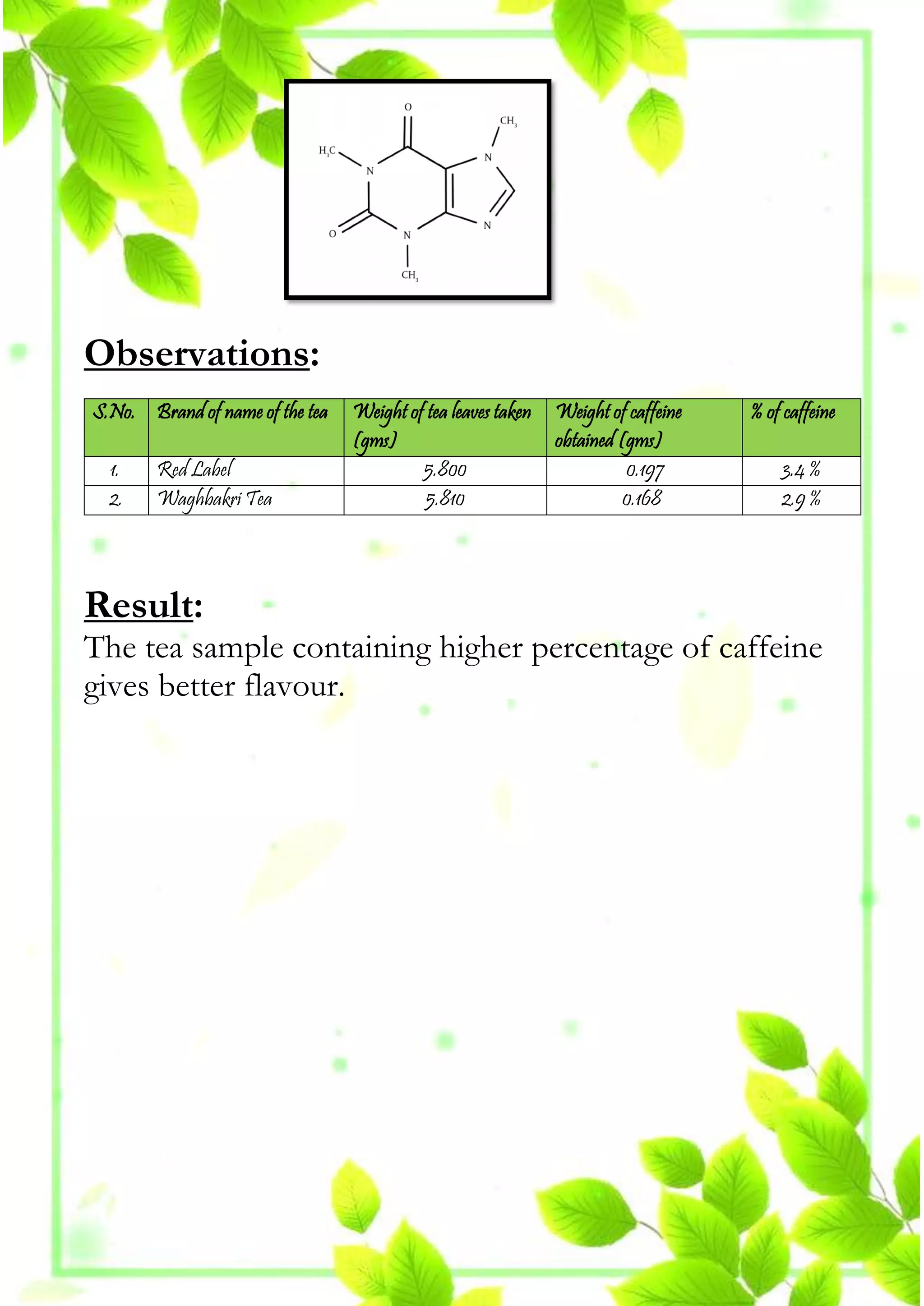Chemistry Project for class 12 on a comparative study on different ...