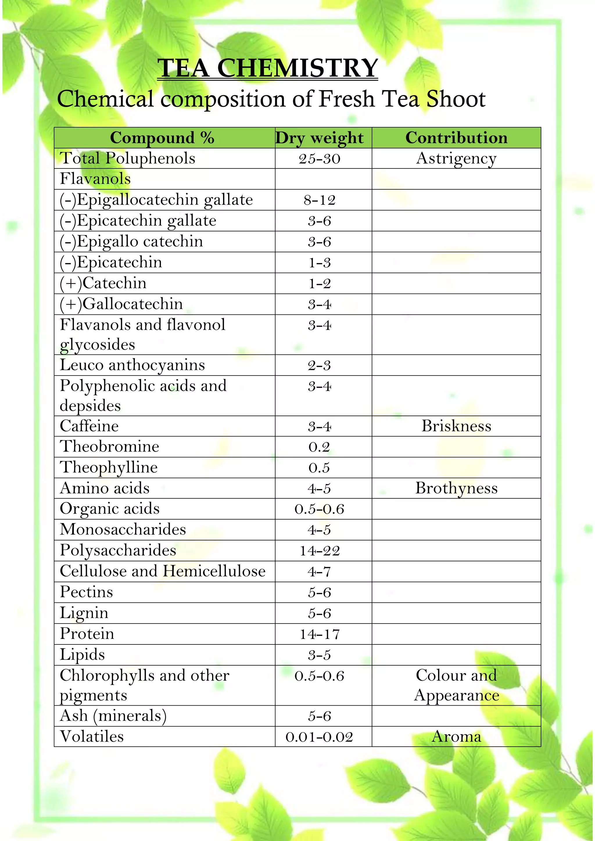 Chemistry Project for class 12 on a comparative study on different ...