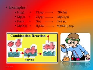 Types Of Chemical Reactions With Examples