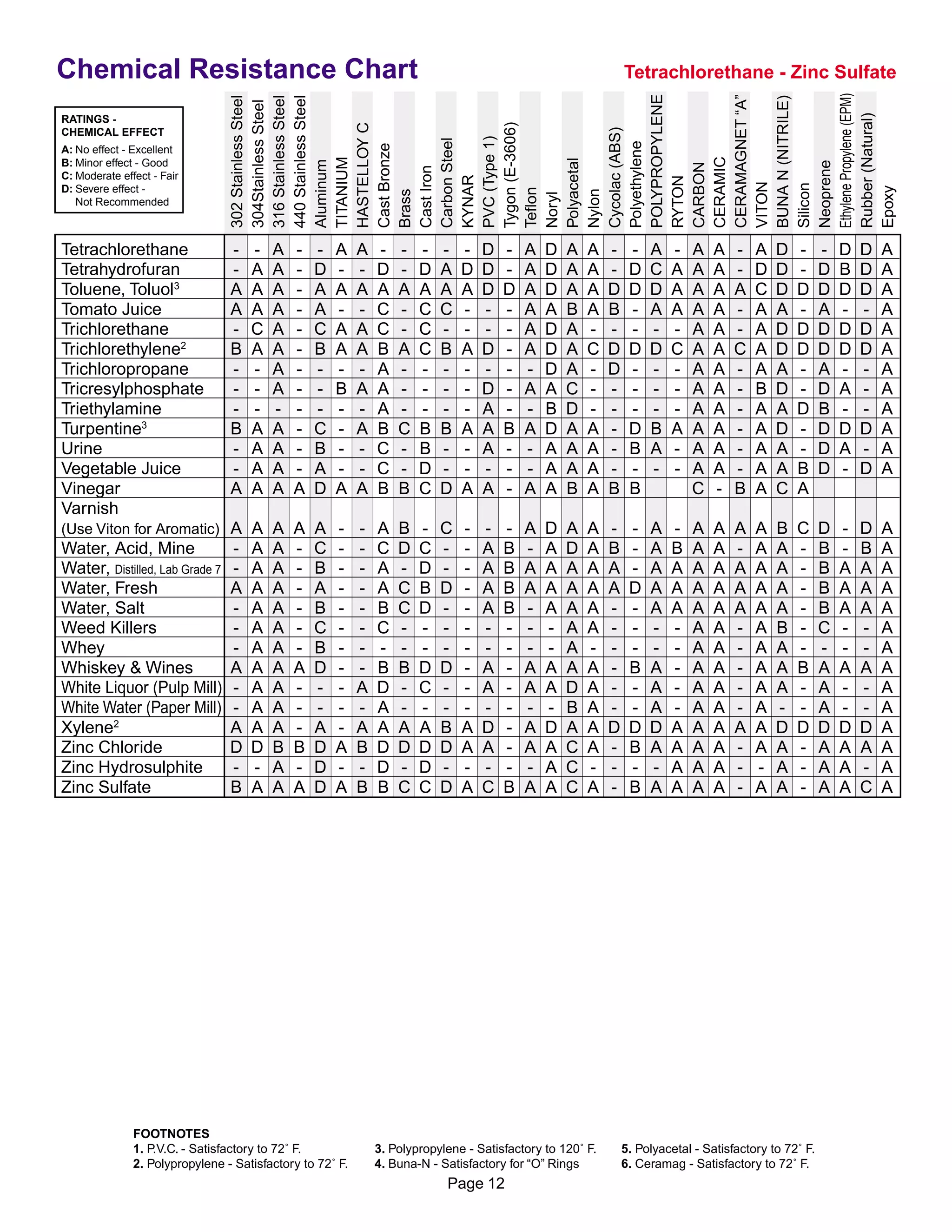Chemical Resistance Chart | PDF