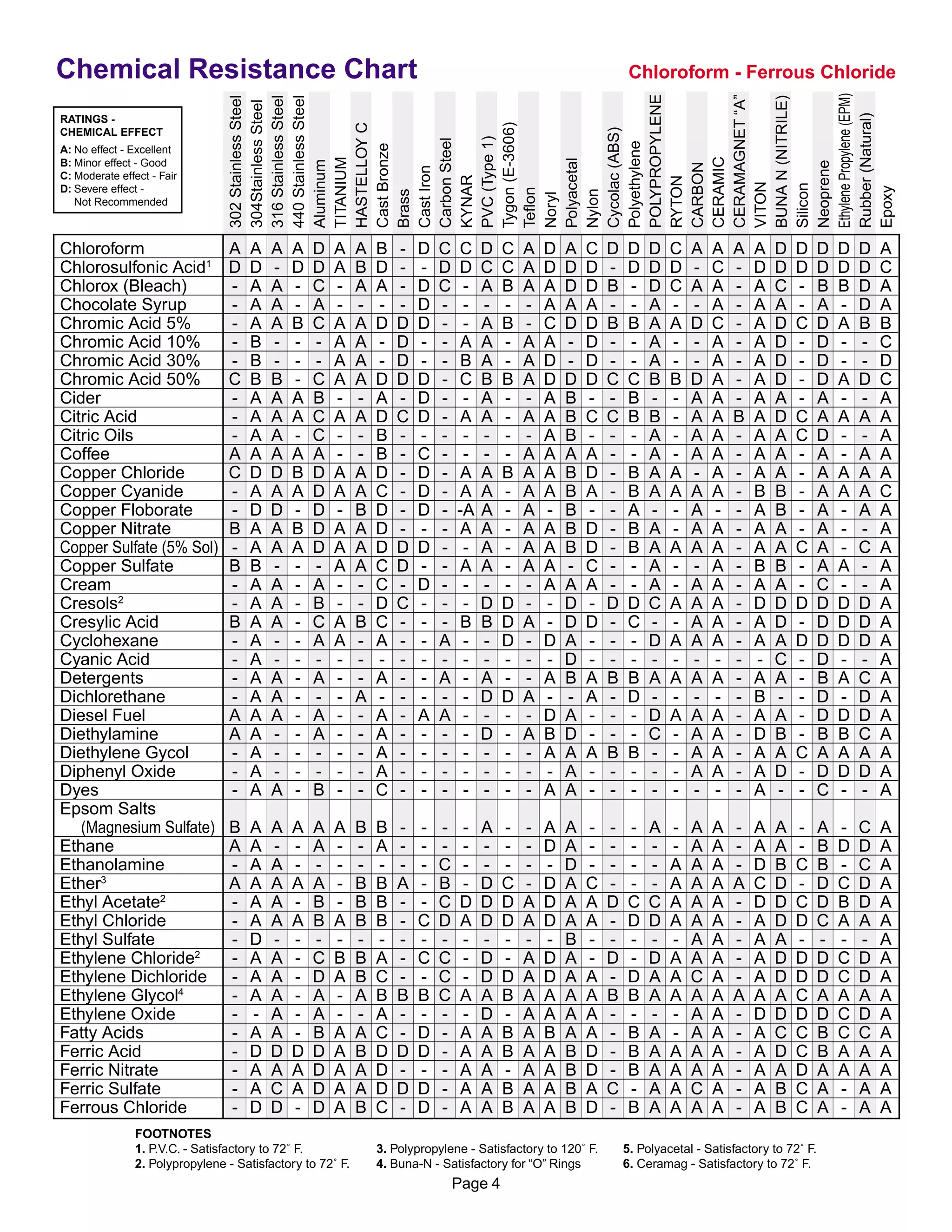 Chemical Resistance Chart | PDF