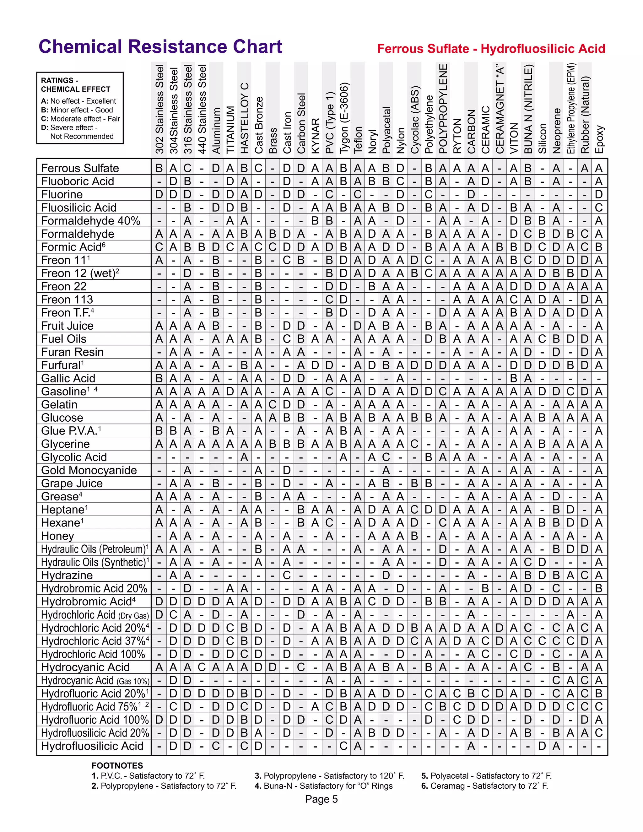 Chemical Resistance Chart | PDF