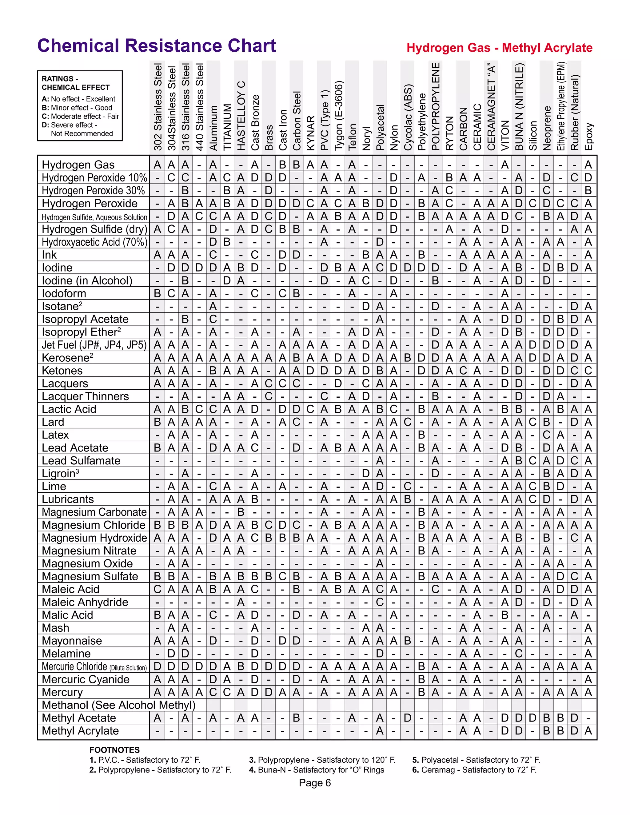 Chemical Resistance Chart | PDF