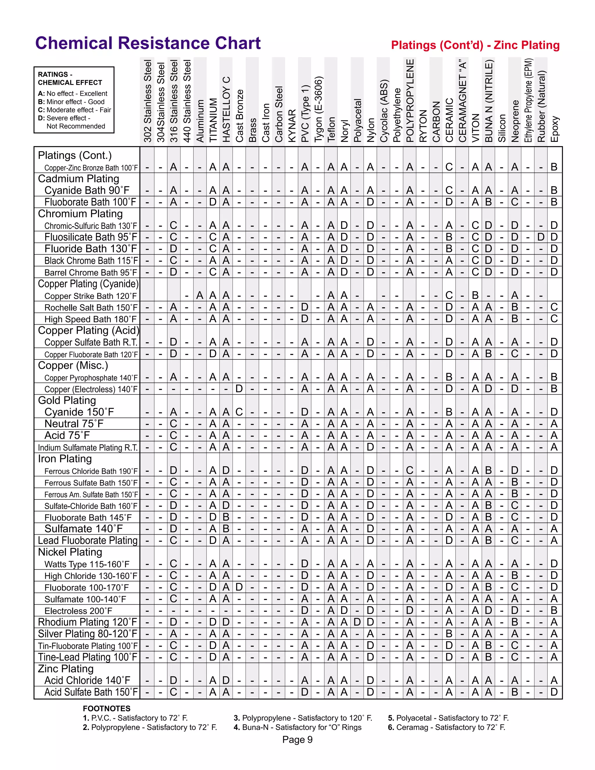 Chemical Resistance Chart | PDF