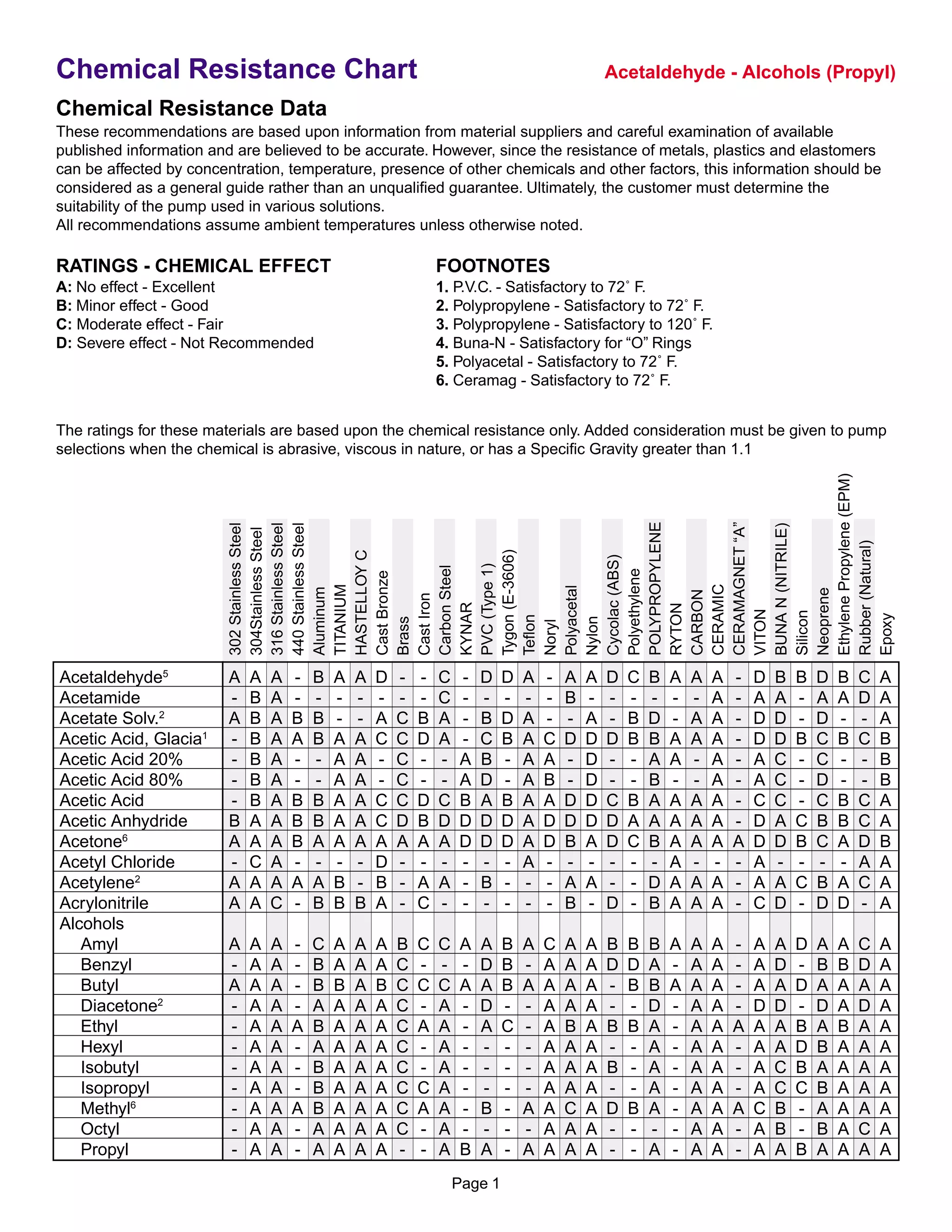 Chemical Resistance Chart | PDF