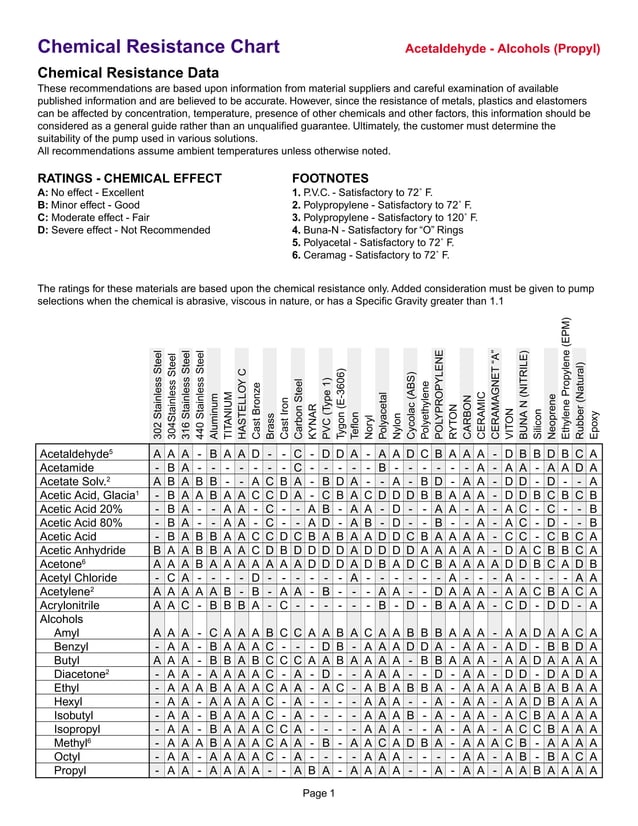 Chemical Resistance Chart | PDF