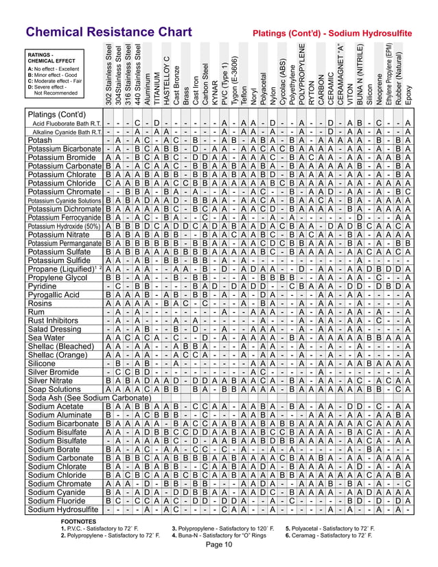 Chemical Resistance Chart | PDF