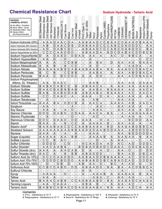 Chemical Resistance Chart | PDF