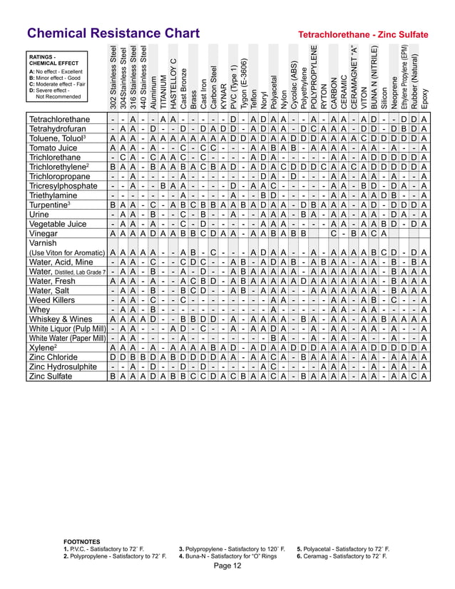 Chemical Resistance Chart | PDF