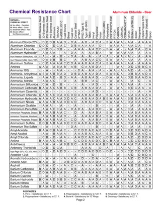 Chemical Resistance Chart | PDF