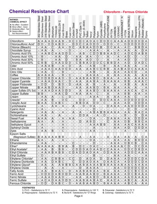 Chemical Resistance Chart | PDF