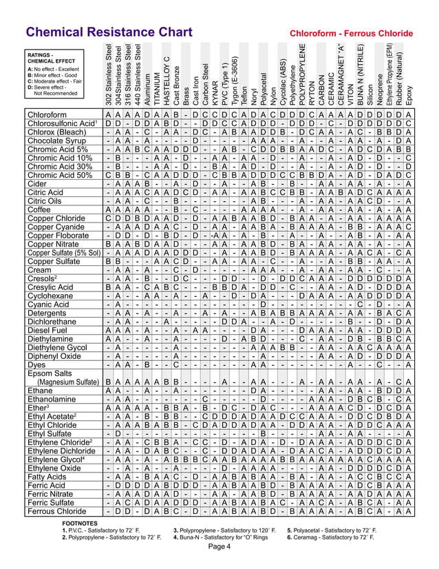 Chemical Resistance Chart | PDF