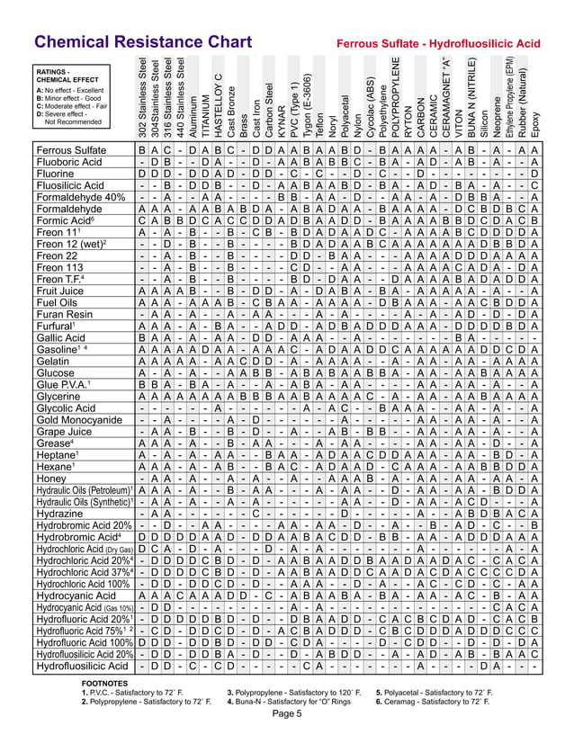 Chemical Resistance Chart | PDF