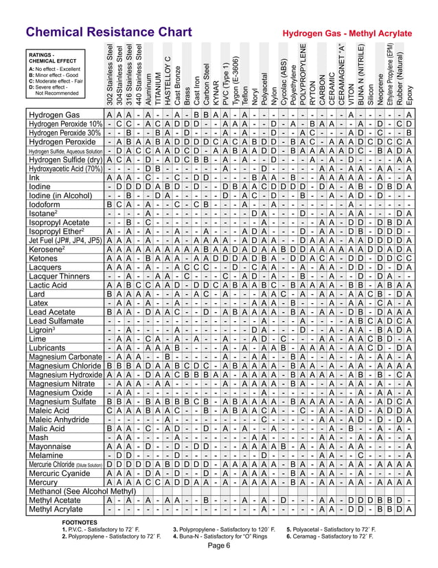 Chemical Resistance Chart | PDF