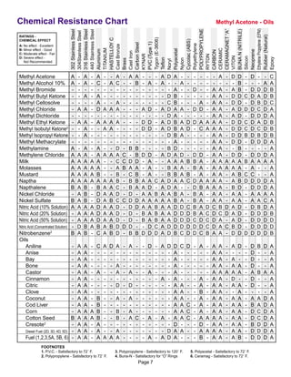 Chemical Resistance Chart | PDF