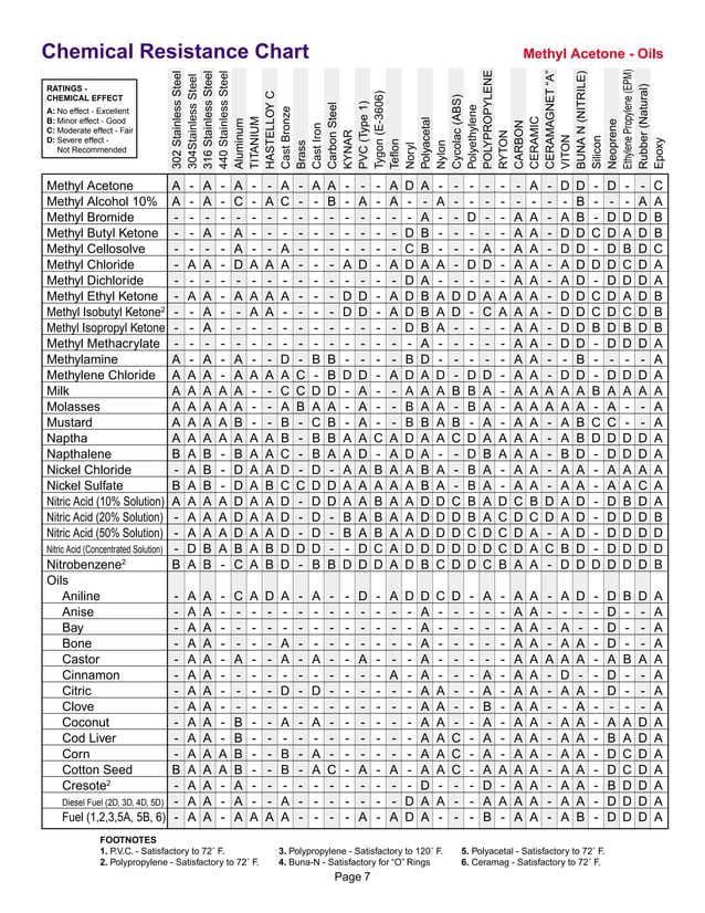 Chemical Resistance Chart | PDF