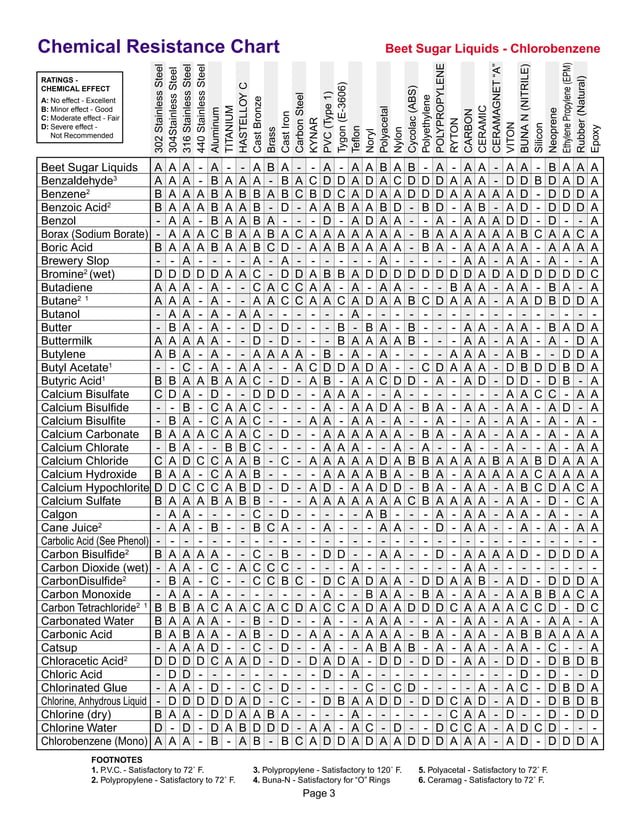 Chemical Resistance Chart