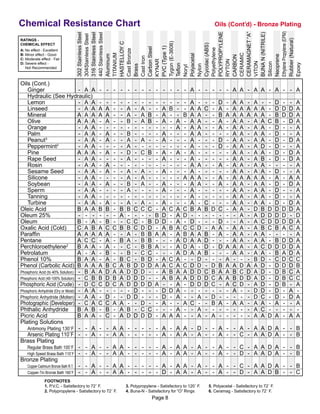 Chemical Resistance Chart | PDF