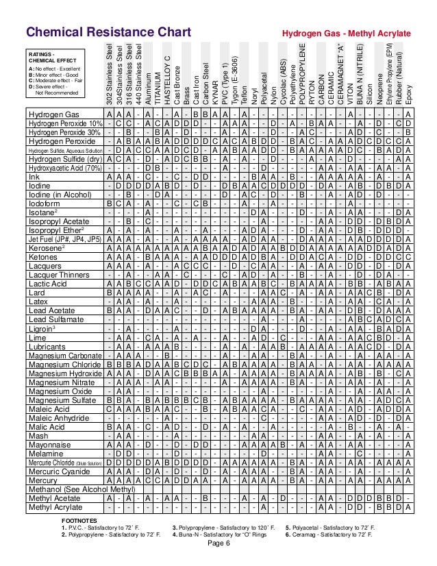 Chemical Resistance Chart