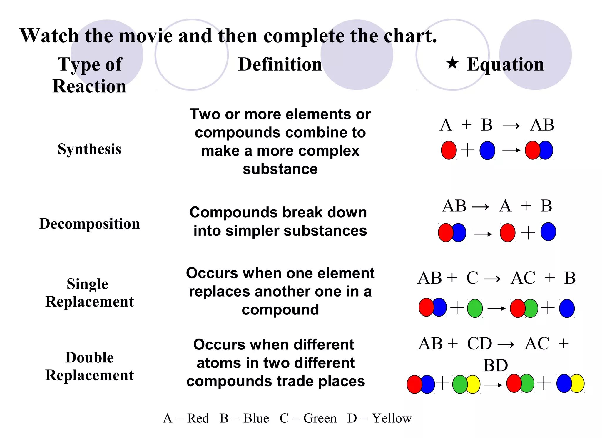 Chem reactions | PPT | Chemistry | Science