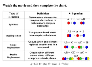 Chemical Reactions.ppt for class 8 students | PPT