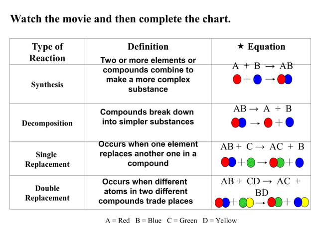 Chemical Reactions.ppt for class 8 students | PPT | Chemistry | Science