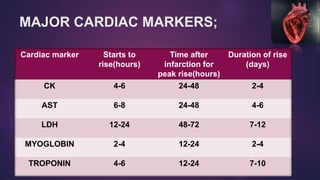 markers of cardiac disorders | PPT