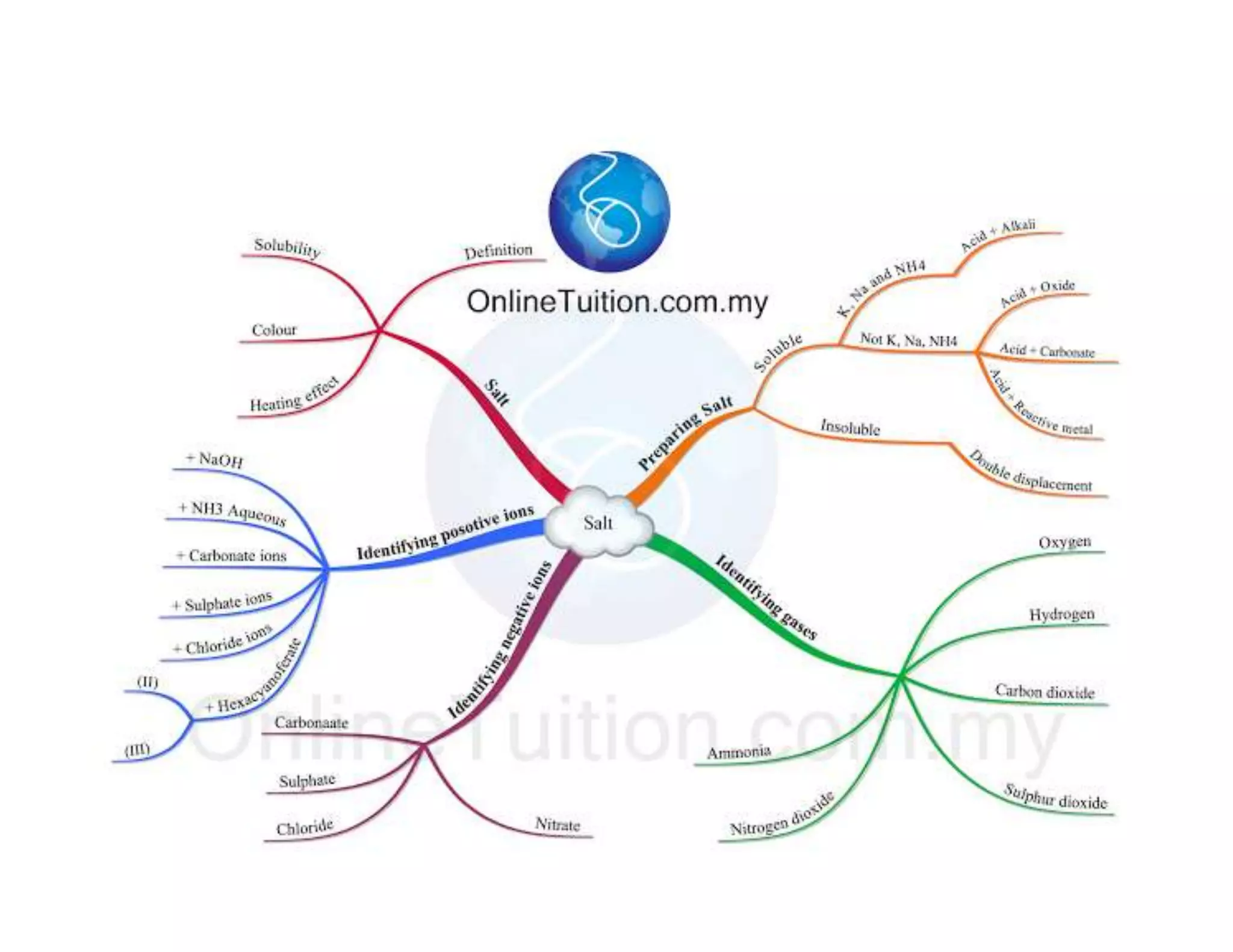 Chemistry SPM Topical Mindmaps | DOCX