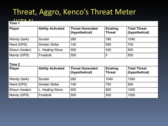 CSCL 2011: Enrollment of a New Actor to WoW Raiding | PPT