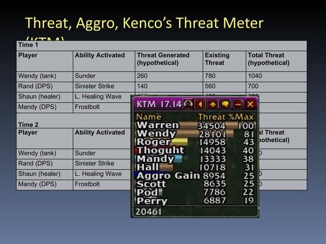 CSCL 2011: Enrollment of a New Actor to WoW Raiding | PPT