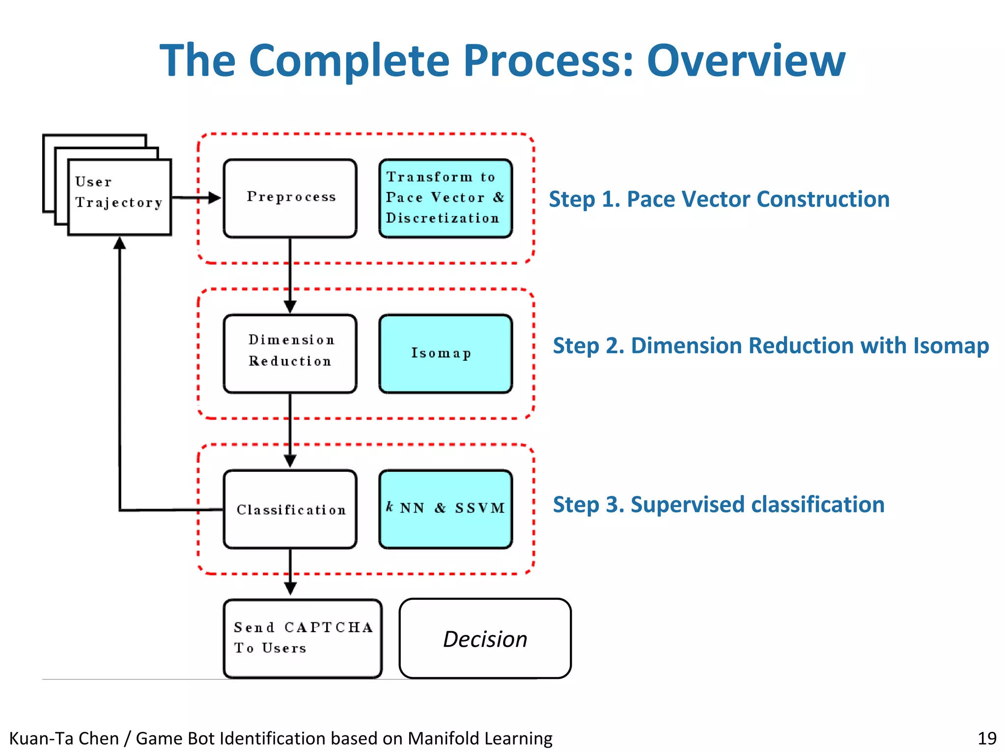 Game Bot Identification Based on Manifold Learning | PDF