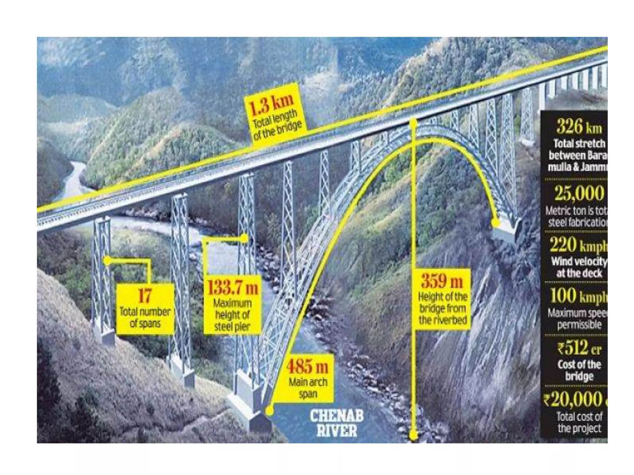 Chenab Railway Bridge | PPTX